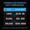 How to Get More SoundCloud Plays | Melody Rights